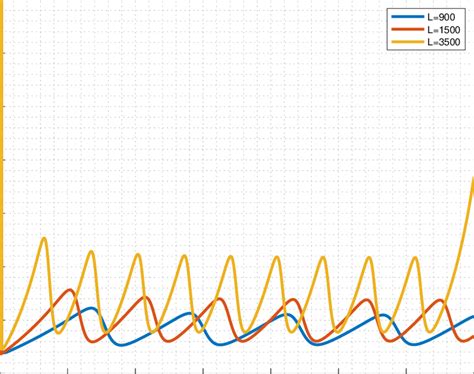 Relation Between Social Distancing Parameter í µí¼ T And í µí°¿ For Download Scientific