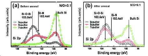 Xps Spectra In Si 2p Region For Sio X N Y Layer Formed By 1 O 2 He Ap