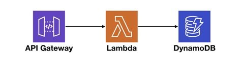 How To Debug Slow Lambda Response Times Lumigo