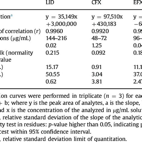 linearity limit of detection and limit of quantification of the