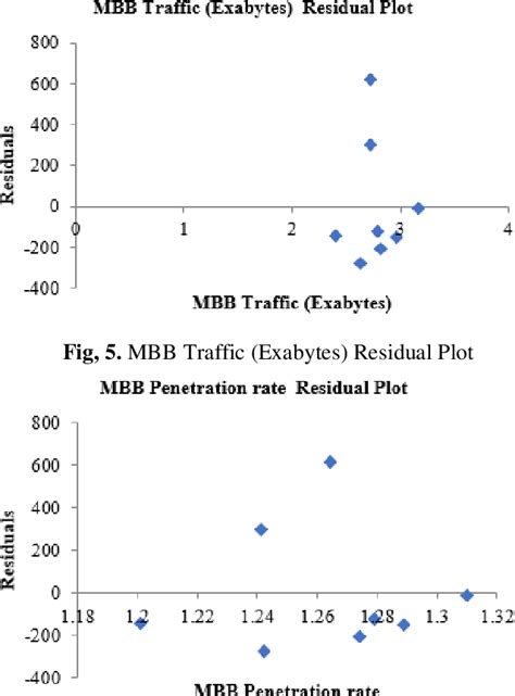 Figure 5 From Application Of Regression Analysis In Forecasting Mobile Broadband Subscriptions