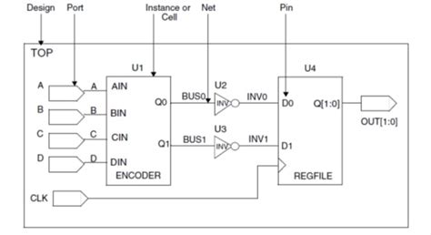 asic system on chip vlsi design design objects