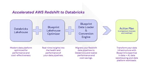 Redshift To Databricks Activation Blueprint Technologies