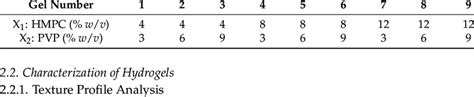 Amounts Of Hpmc X 1 And Pvp X 2 Powders In The Binary Gels Download Scientific Diagram