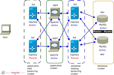 load balancing web app high availability how to prevent a single