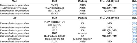 Summary Of The Literature About Molecular Docking Md Qm Or Hybrid
