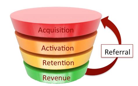 Aarrr And Pirate Metrics Made Simple • Ambroise Debret