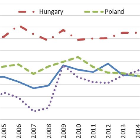 Development Of Total Government Expenditure In V4 Gdp Download Scientific Diagram