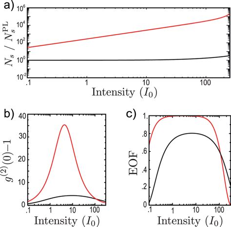 Quantification Of Photon Pair Correlations And Entanglement For A