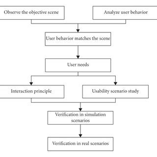Scene Based Interaction Design Process Download Scientific Diagram Scene Based Interaction Design Process Download Scientific Diagram