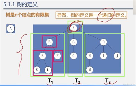 算法与数据结构 树和二叉树的定义 算法 树一定是二叉树吗 csdn博客