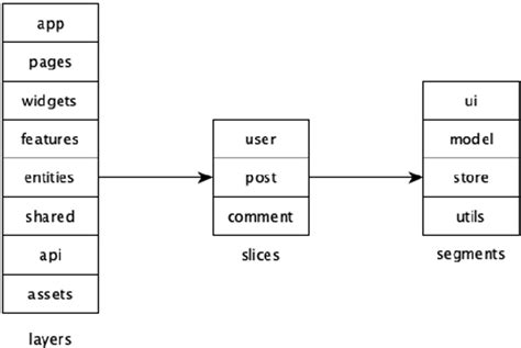 Figure 3 From Building An Application Architecture Using The Fsd