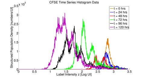 Data Set For A CFSE Based Proliferation Assay Note That The Data Is Download Scientific