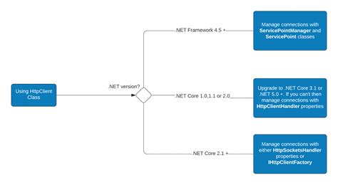 How To Manage Client Connections In Net