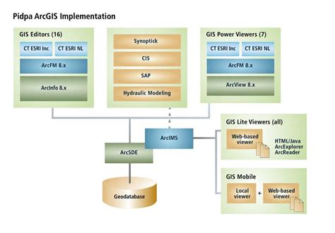 GIS And Beyond