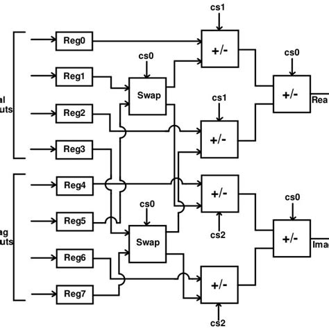 Pdf High Throughput Low Latency Memory Optimized 64k Point Fft