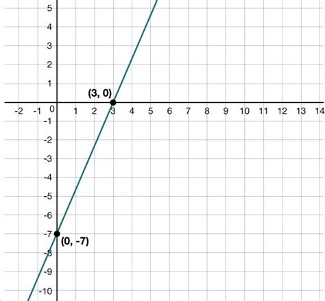 1 5 2 graphing linear functions in two variables algebra 1 openstax