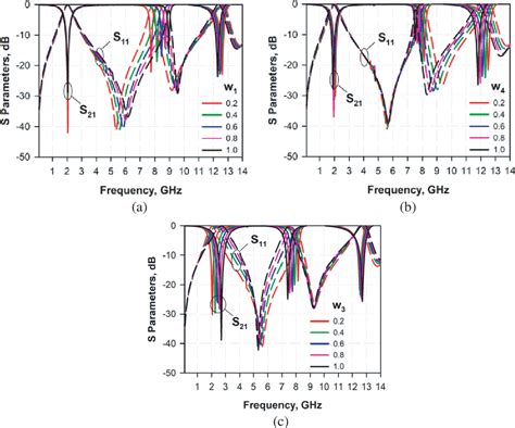 Figure 2 From A Novel Dual Band Microstrip Bandstop Filter Based On Stepped Impedance Hairpin