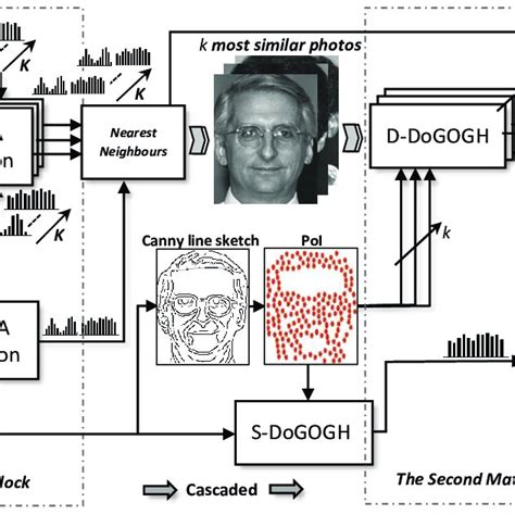 the proposed face sketch image retrieval system histogram of oriented