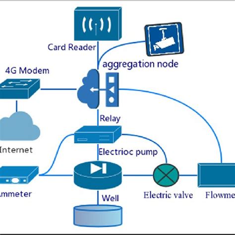 Working Principle Diagram Of Node Of Sensor Download Scientific Diagram