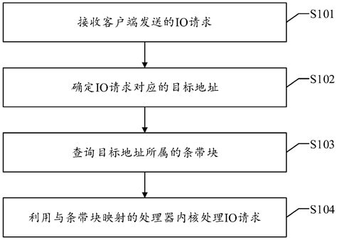 Io Request Processing Method Device And Equipment And Readable Storage