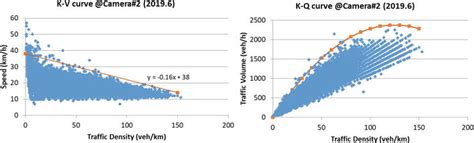 Traffic Flow Analysis And Management IntechOpen