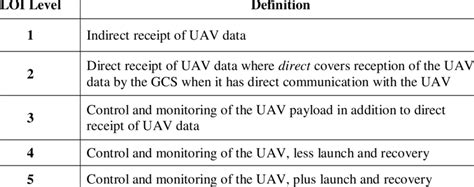 Levels Of Interoperability This Table Shows The Five Levels Of
