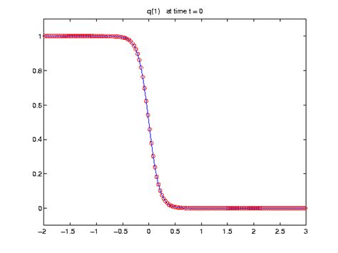 burgers equation