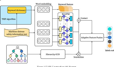 figure 3 from hierarchical multi label classification method for