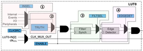 Configurable Custom Logic Makerstation
