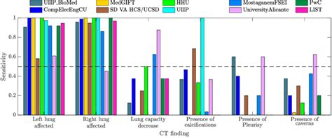 Sensitivity True Positive Rate Obtained By The Best Run Of Each Group