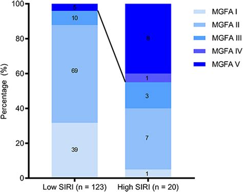 Full Article Systemic Inflammatory Response Index A Potential Inflammatory Biomarker In
