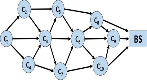 Wsn Scenario For Illustration 1 Download Scientific Diagram