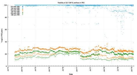 Visibility Of IPv4 And IPv6 Prefix Lengths In 2019 APNIC Blog