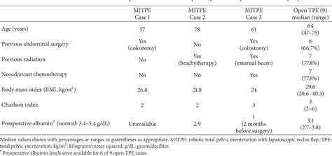 Table 2 From Robotic Total Pelvic Exenteration With Laparoscopic Rectus