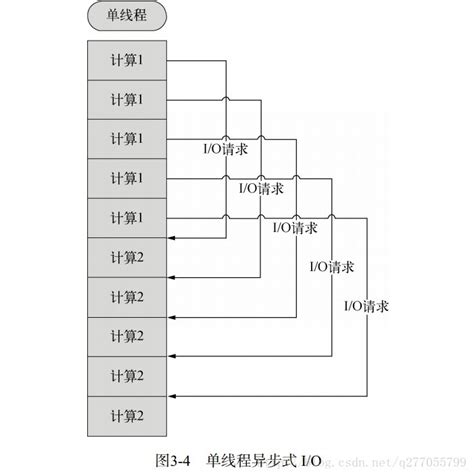多线程同步与单线程异步对比 同步单线程 异步多线程 csdn博客