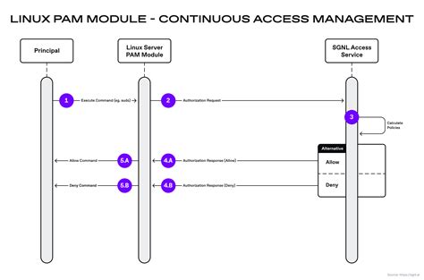 Sgnl Sgnl Brings Zero Trust Access To Linux
