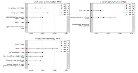 mdpiforecasting article on automated driving forecasting mdpi posted