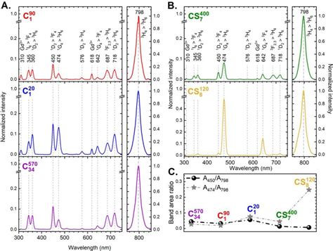 Steady State Spectra Of Core A And Core Shell Particles B Upon Cw