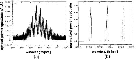 Figure 2 From Actively Mode Locked Grating Coupled Surface Emitting
