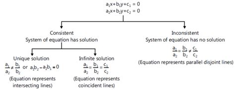 Solving Systems Of Equations Using Determinants With Two And Three