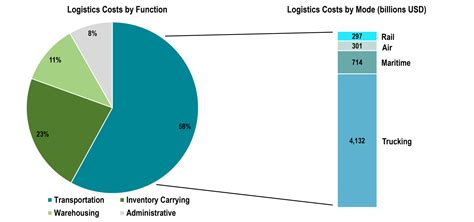 Global Logistics Costs By Function And Mode 2018 The Geography Of