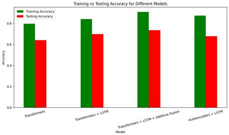 Enhancing Eeg Based Emotion Detection With Hybrid Models Insights From