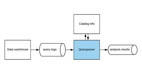 Queryparser An Open Source Tool For Parsing And Analyzing Sql Uber Blog