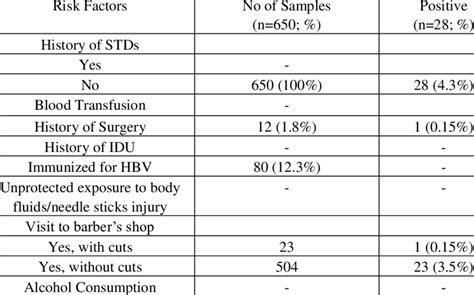 Risk Factors Associated With Hepatitis B Virus Infection Download Table
