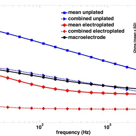 Impedance Spectroscopy Of Macroelectrode Microelectrode Array And Download Scientific