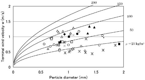 Relation Between Terminal Fall Velocity And Particle Size Curved Lines