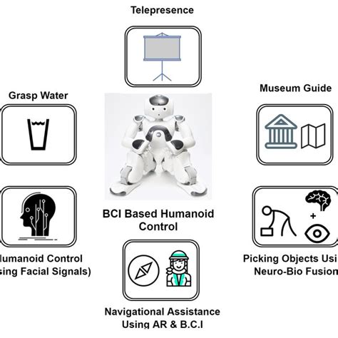 Block Diagram Of Hybrid Brain Computer Interface Bci Download Scientific Diagram