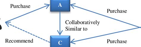 Collaborative Filtering Recommendations Download Scientific Diagram