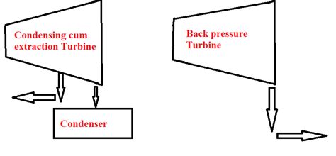 Power Plant And Calculations What Is The Difference Between Condensing Cum Extraction Turbines